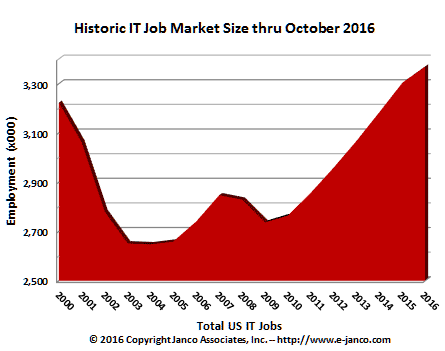2015 Information Technology Salary Survey