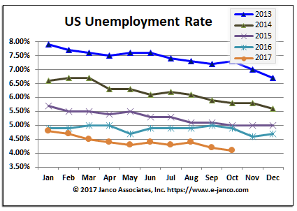 2017 Information Technology Salary Survey