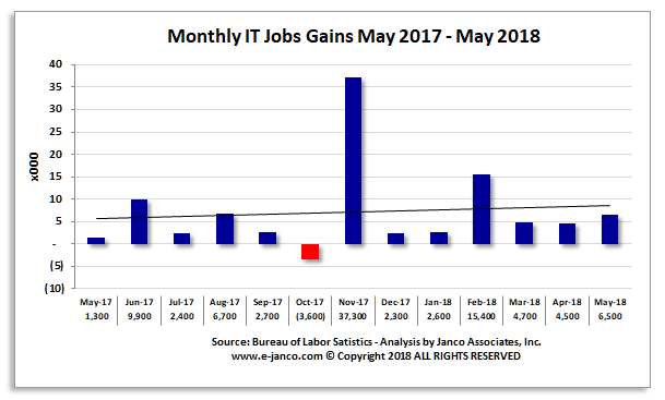 Latest Information Technology Salary Survey